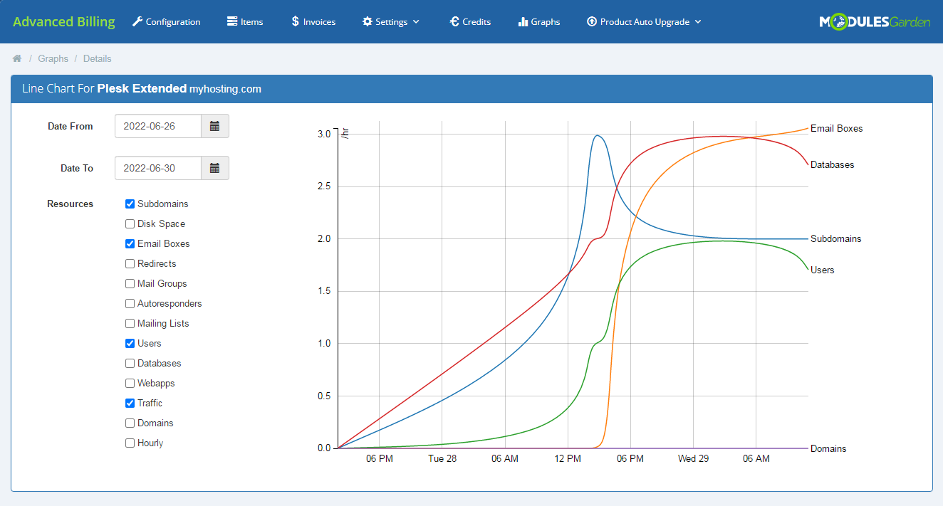 Advanced Billing For WHMCS - ModulesGarden